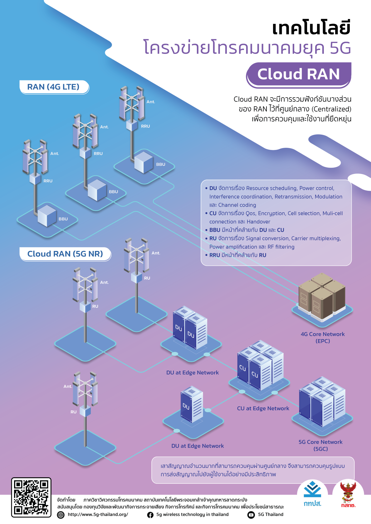 Cloud RAN - Department of Telecommunications Engineering