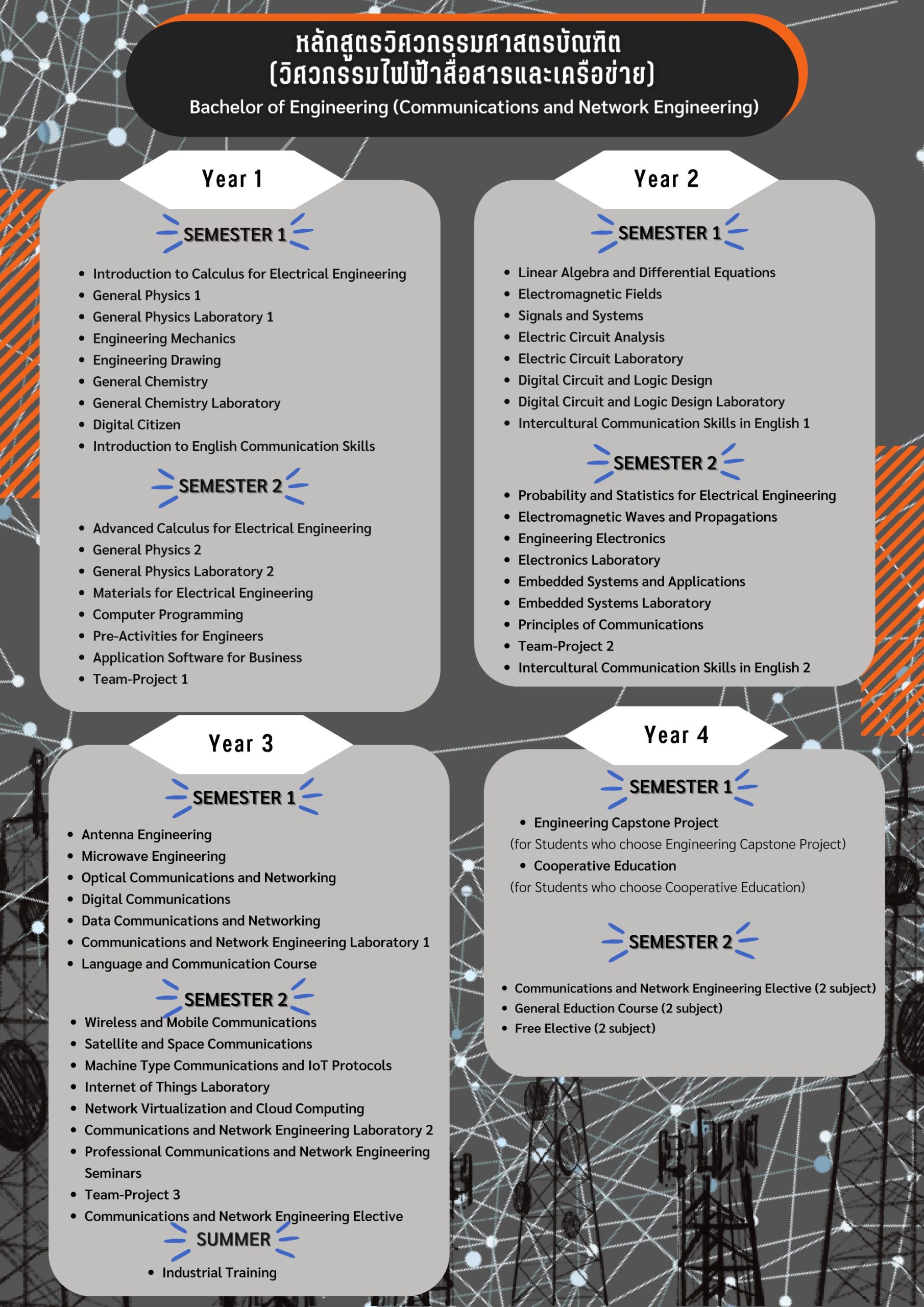 Communications and Network Engineering - Department of ...